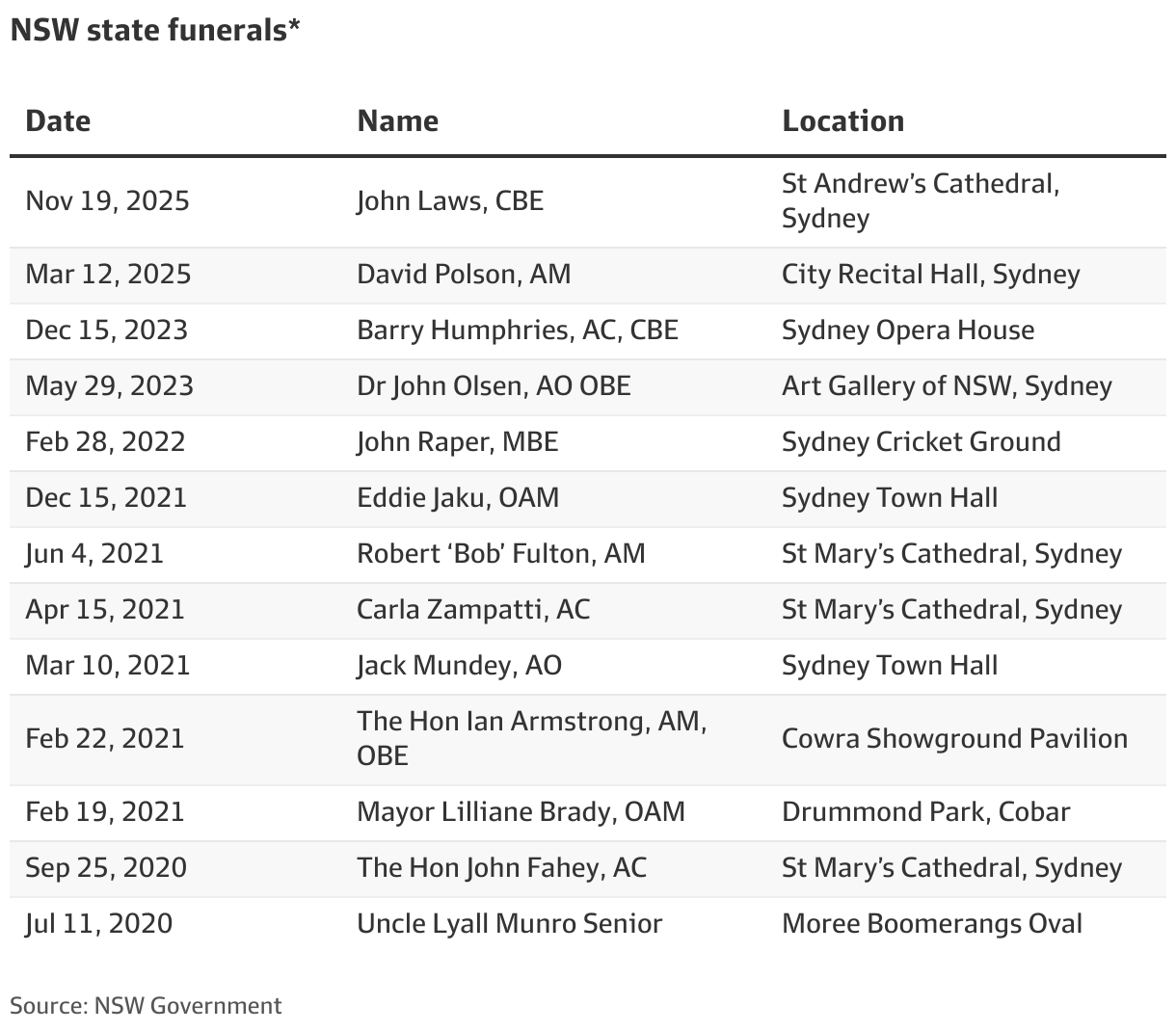 State funerals Australia: How much they cost and who receives them