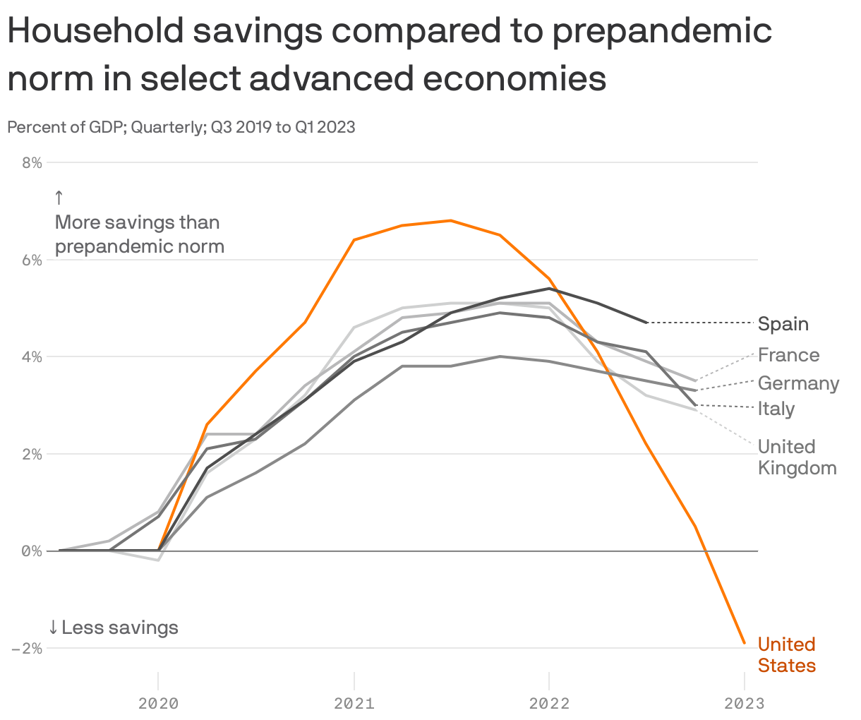 How America's lower savings rate is good for the economy