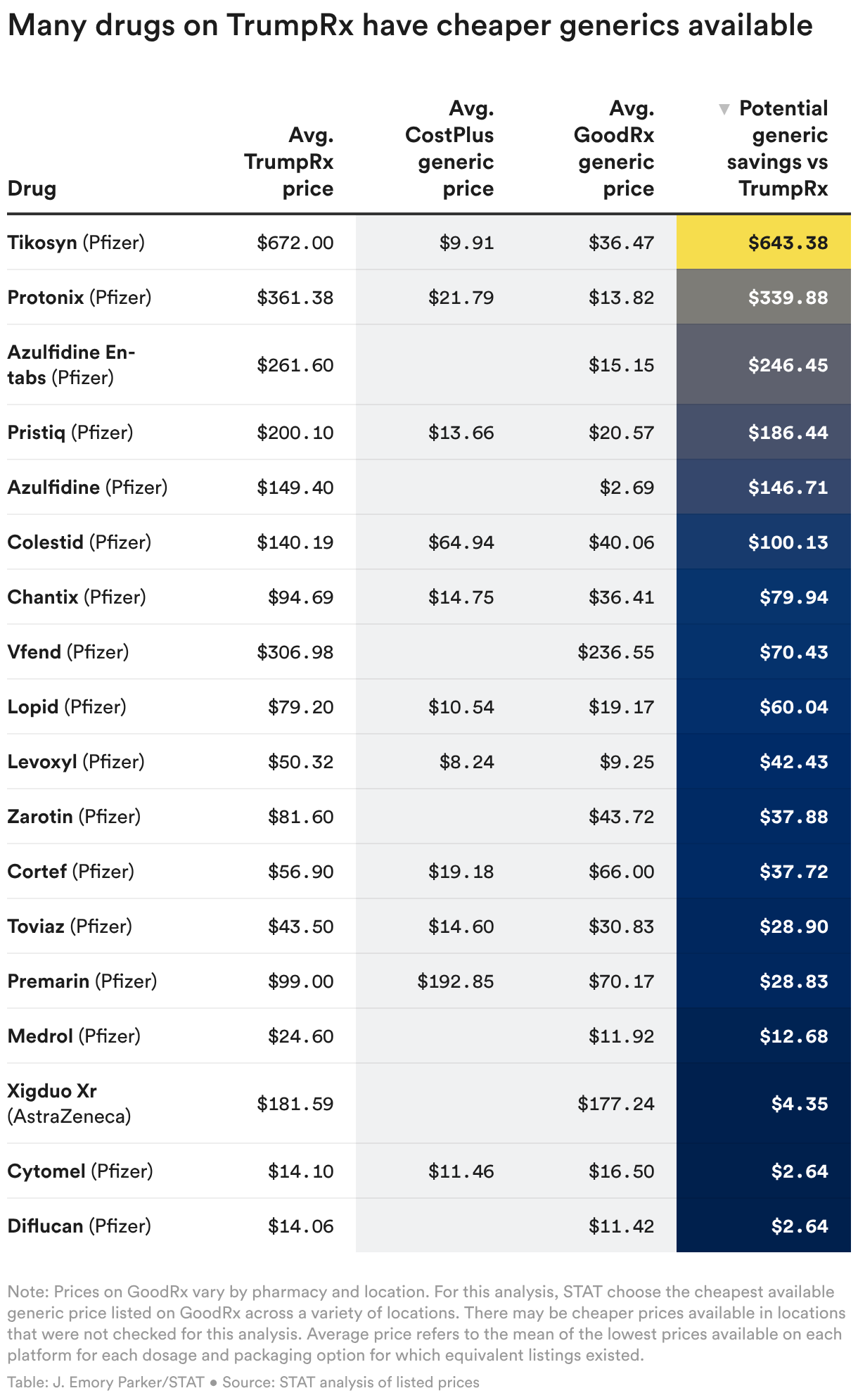 TrumpRx promises cheapest drugs. Many cost less already | STAT