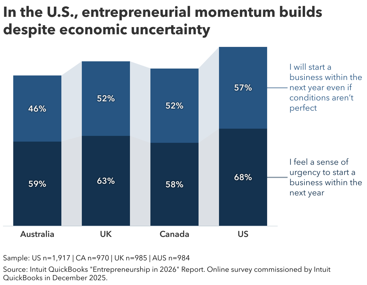2026 Entrepreneurship Trends: Business Intent, Money Barriers & AI ...