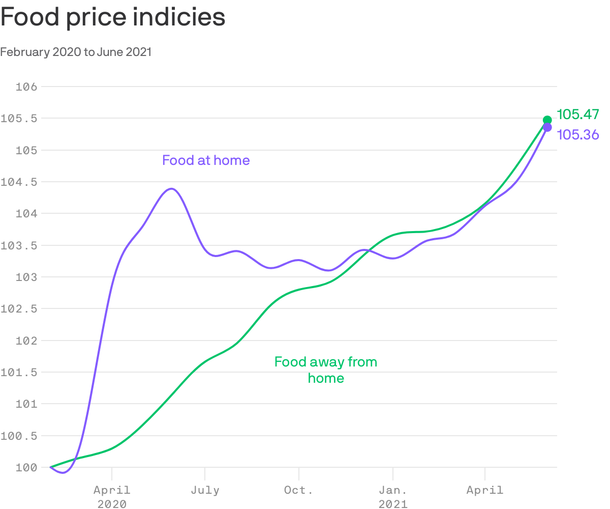 Biggest surge in cost of eating out in 40 years
