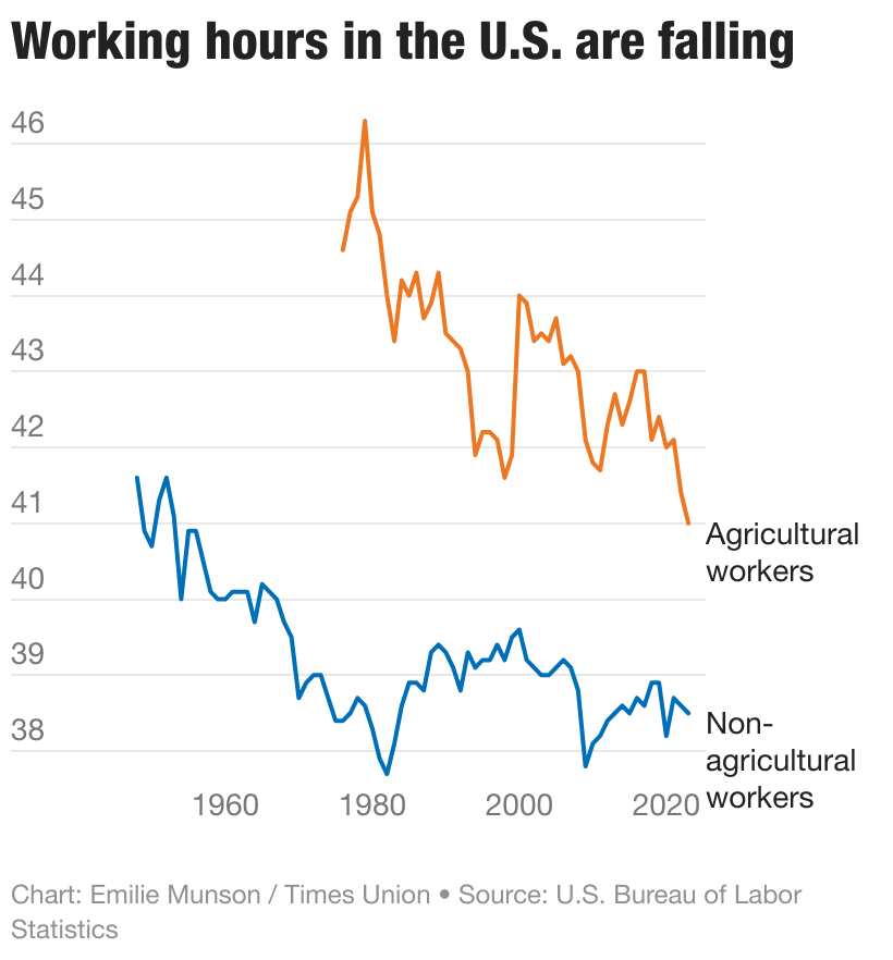 Are New Yorkers working less? Many Americans have shorter hours, data