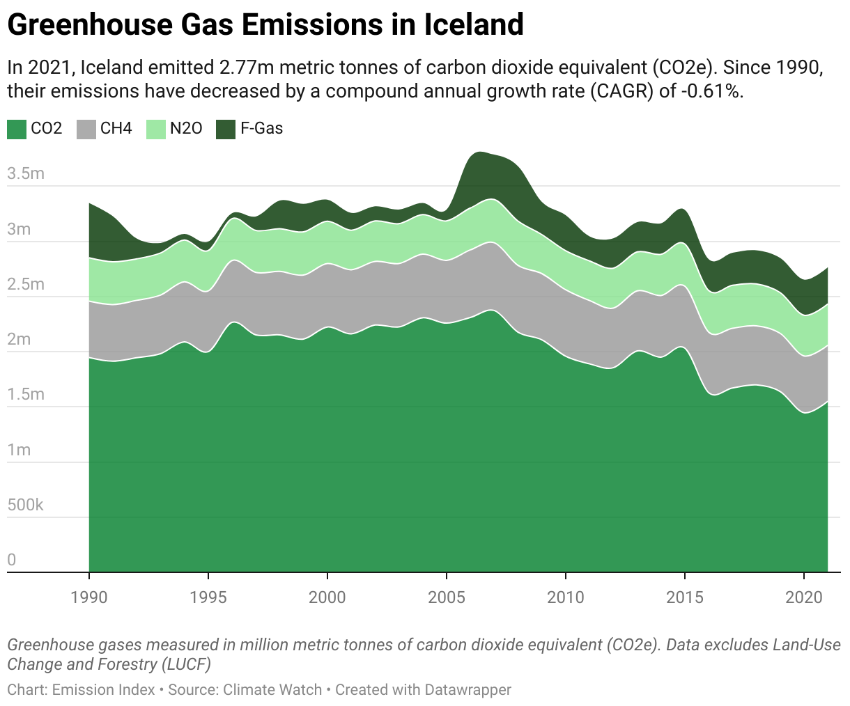 Greenhouse Gas Emissions In Iceland