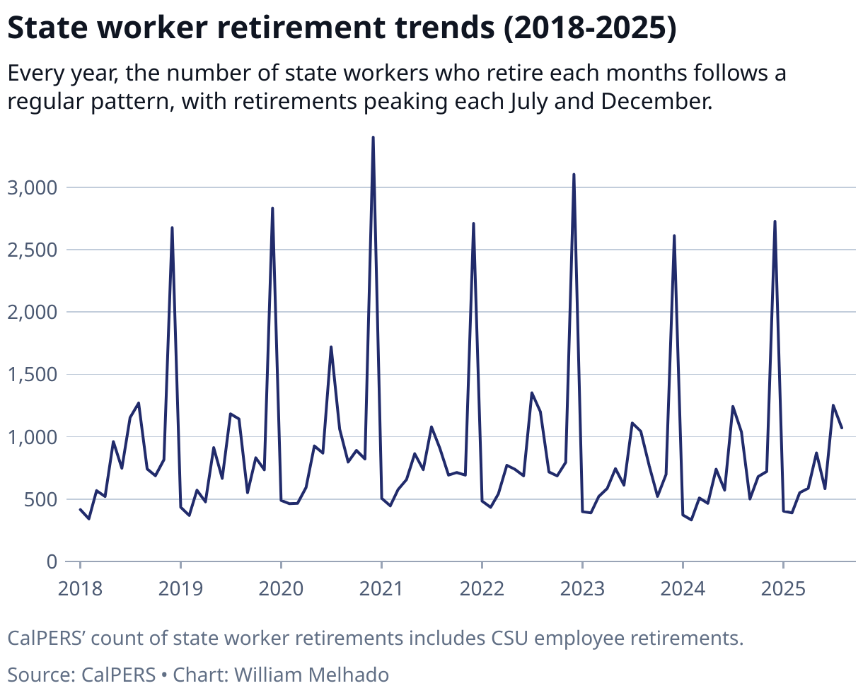 California state worker retirements up in 2025 after dip | Sacramento Bee