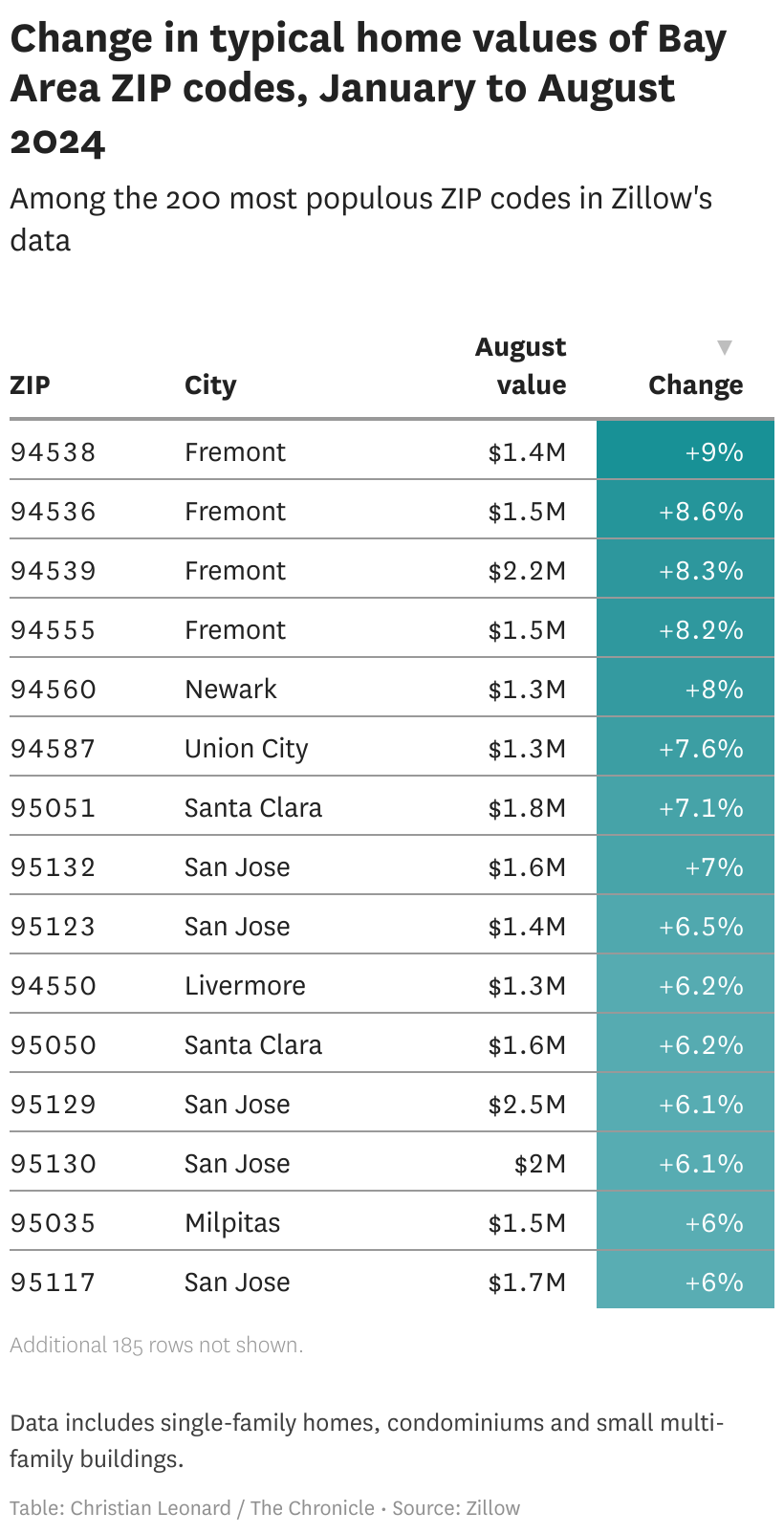 These Bay Area ZIP codes have the hottest housing markets this year