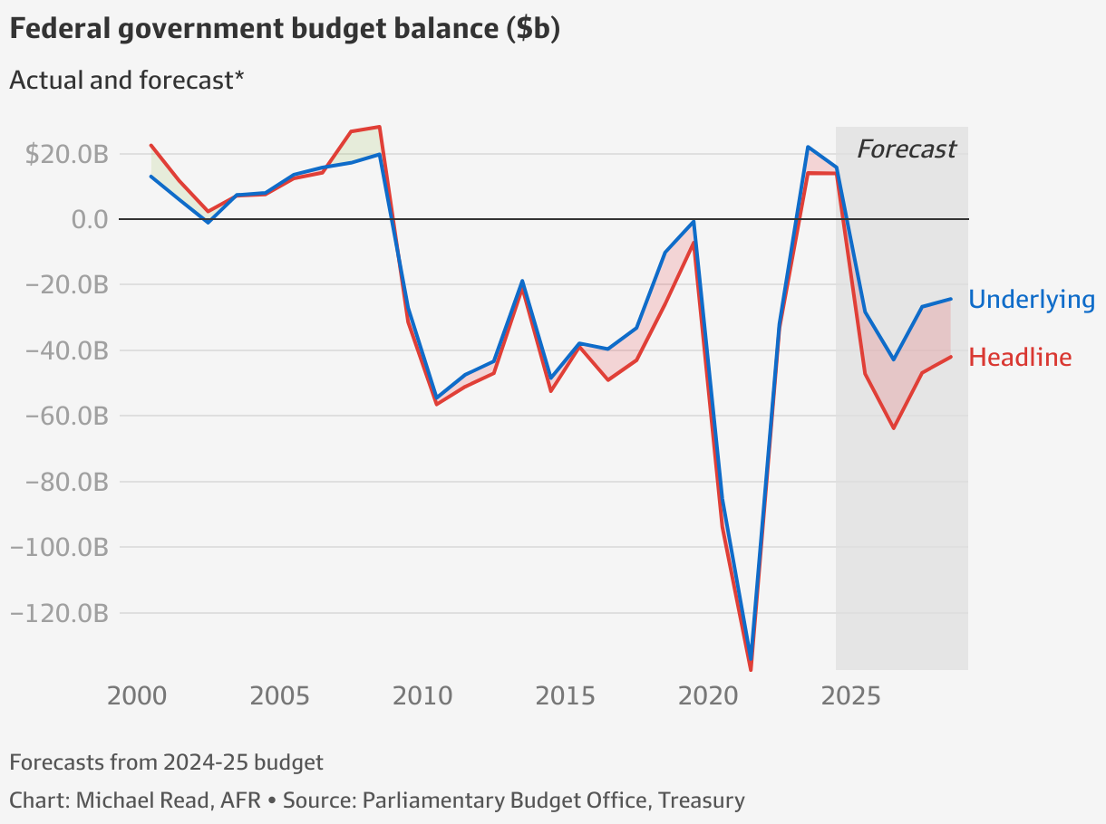 Federal budget: Inside Labor and the Coalition’s hidden $180 billion ...