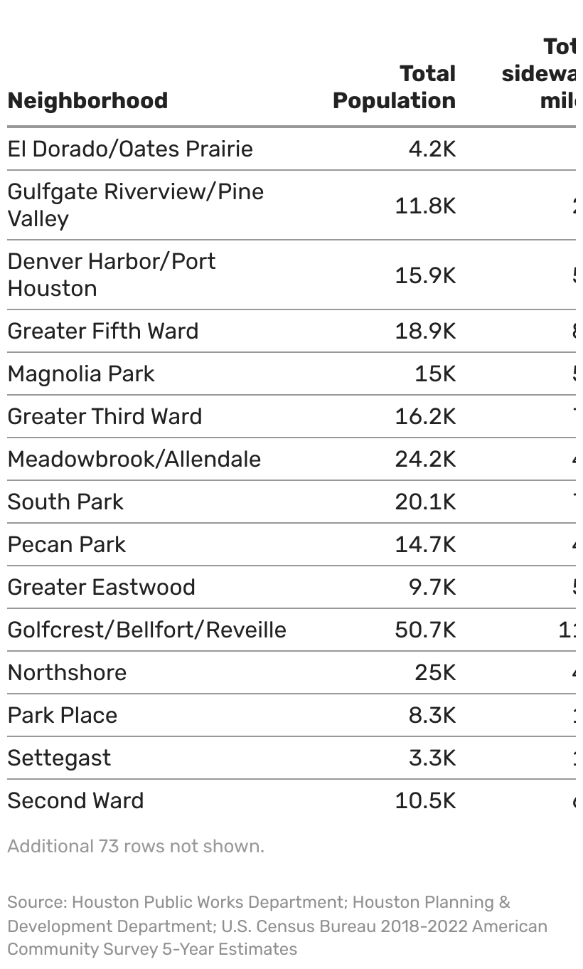 Houston neighborhoods with the best and worst sidewalks, ranked