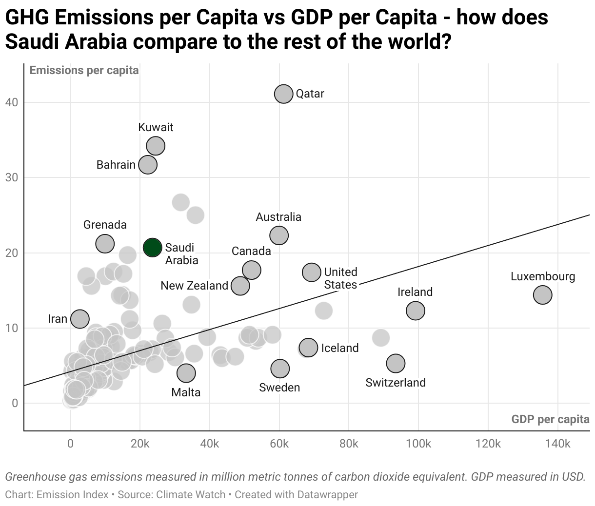 Greenhouse Gas Emissions In Saudi Arabia