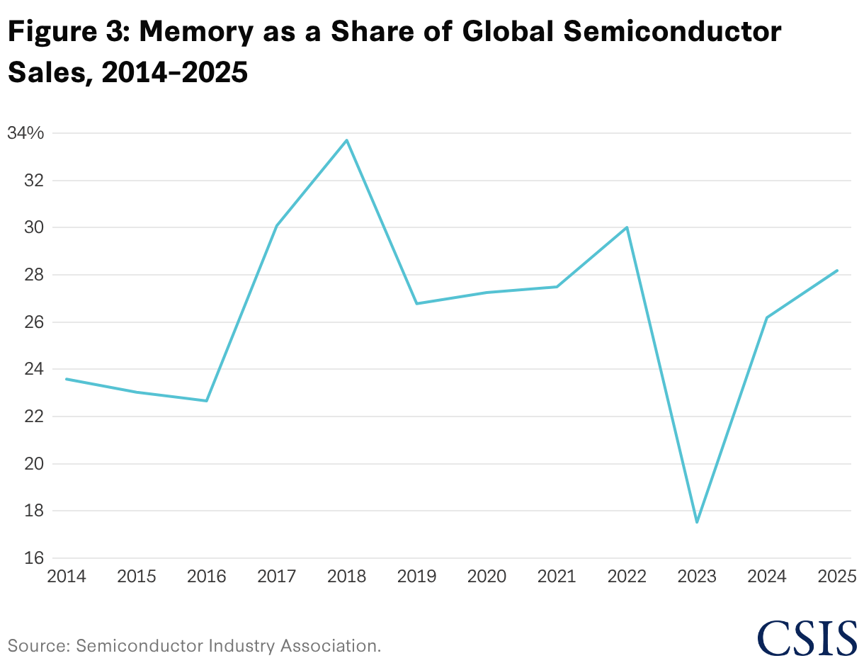AI Has a Memory Problem