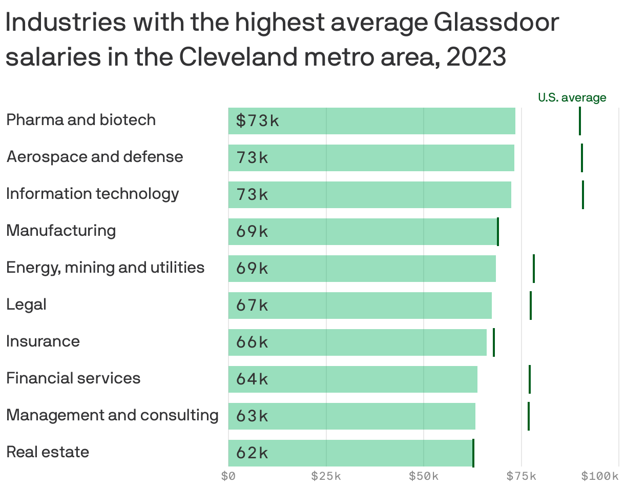 Cleveland's highest-paying jobs by industry - Axios Cleveland