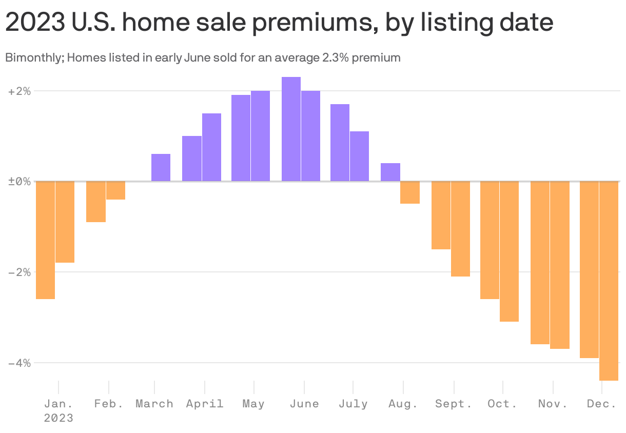 Best month to list your house for sale in the U.S.