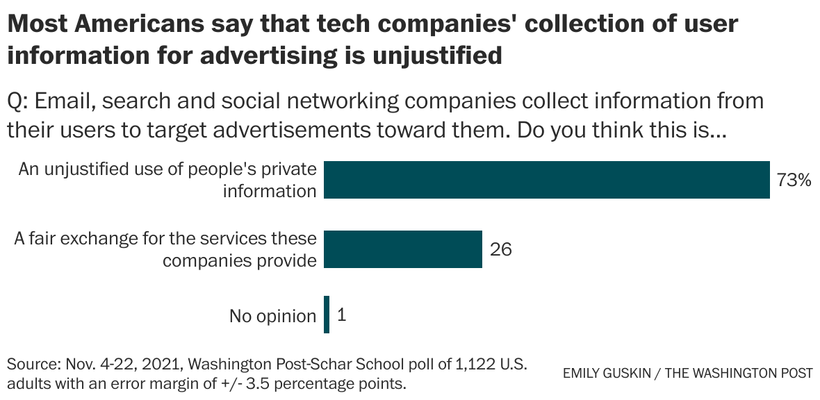 Americans widely distrust Facebook, TikTok and Instagram with their ...