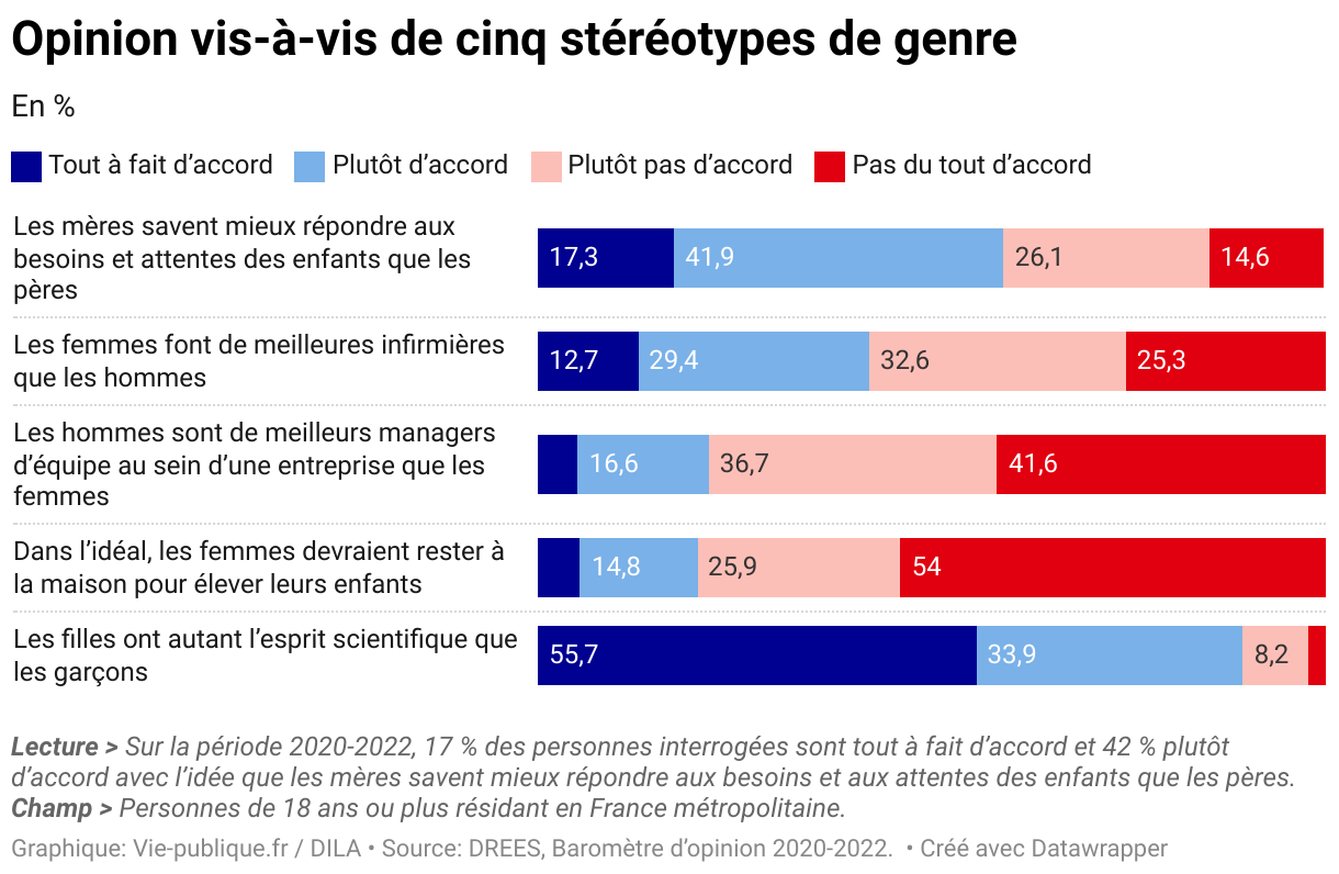 Stéréotypes de genre : 54% des Français déclarent les rejeter | vie ...