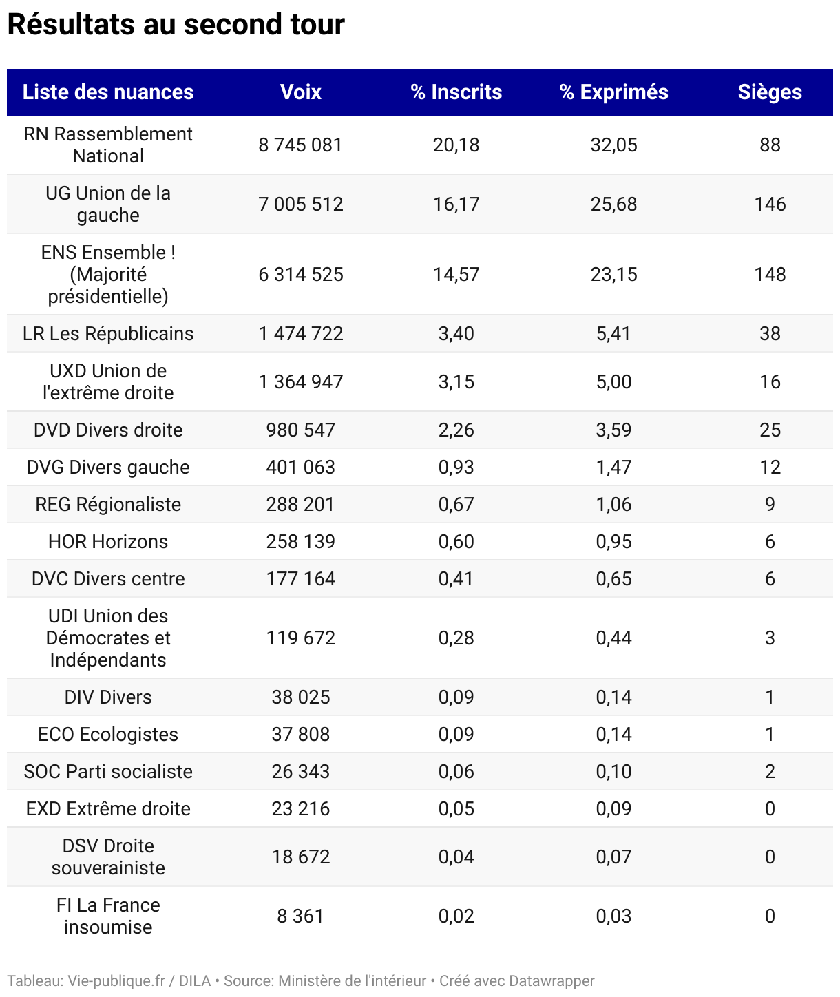 Législatives 2024 : résultats et composition de la nouvelle Assemblée | vie-publique.fr