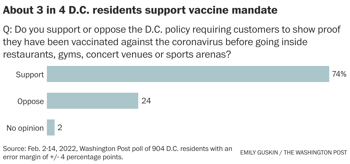 Most DC residents support vaccine rules, poll finds - The Washington Post