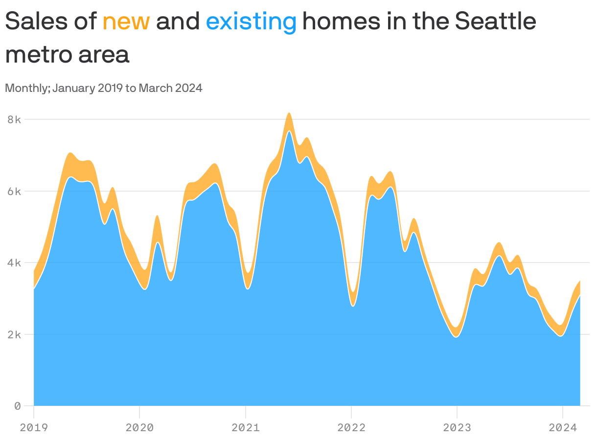 Sluggish spring home sales stalk Seattle - Axios Seattle