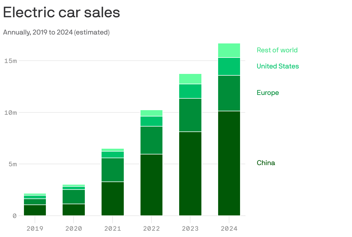 EVs still have "momentum" but growth better in some markets than others