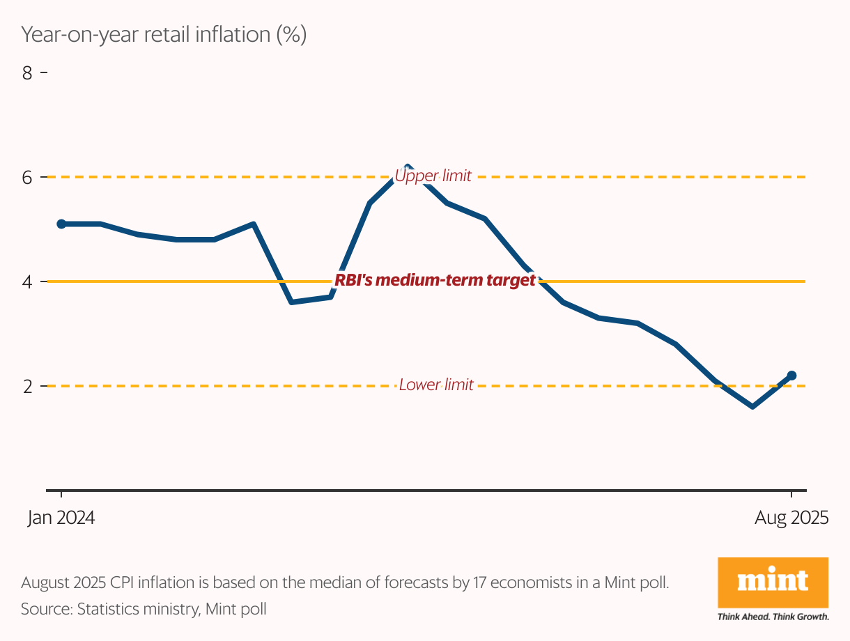 India’s retail inflation likely inched up to 2.2% in August: Mint poll