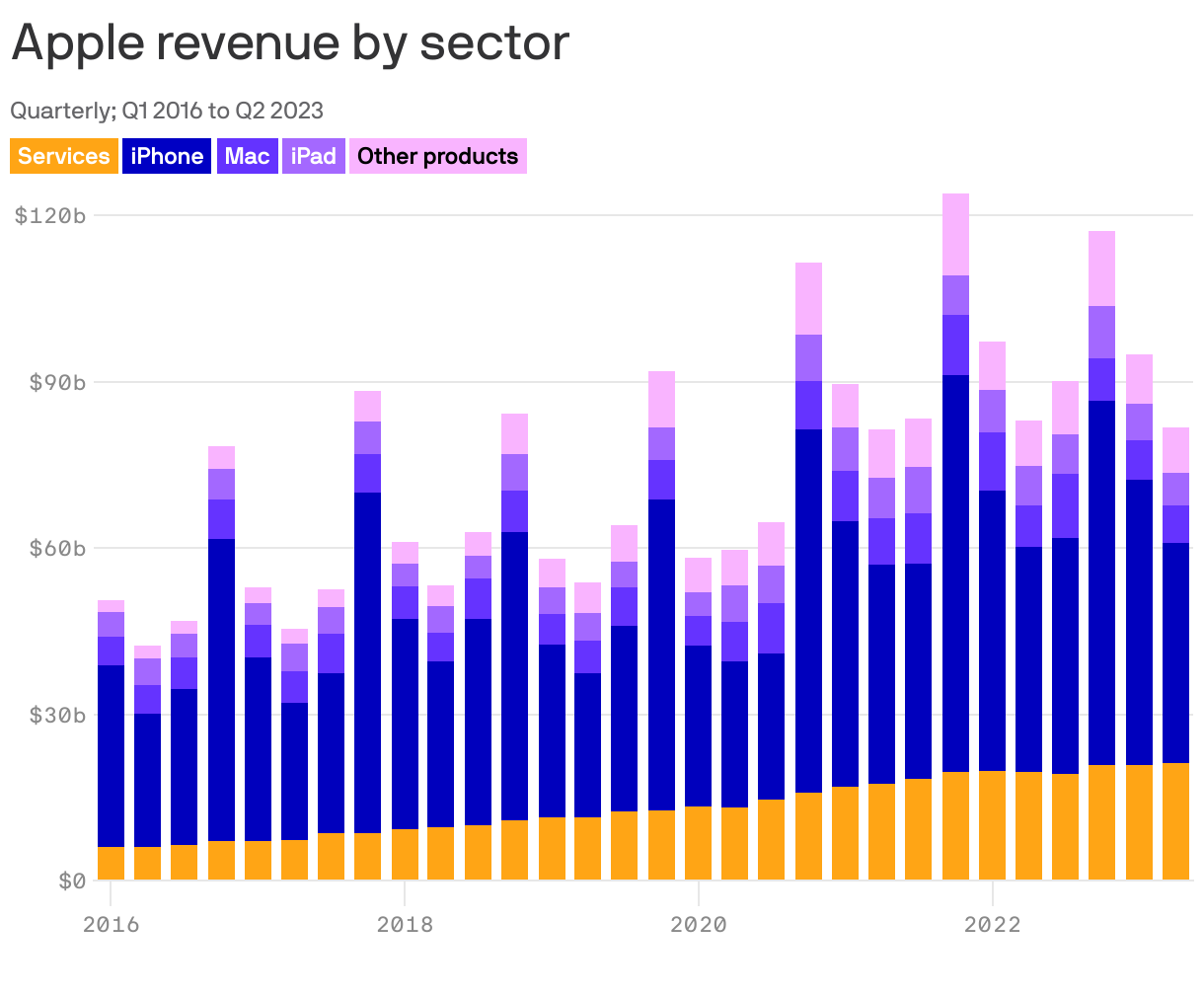 Apple hits 1 billion paid subscriptions
