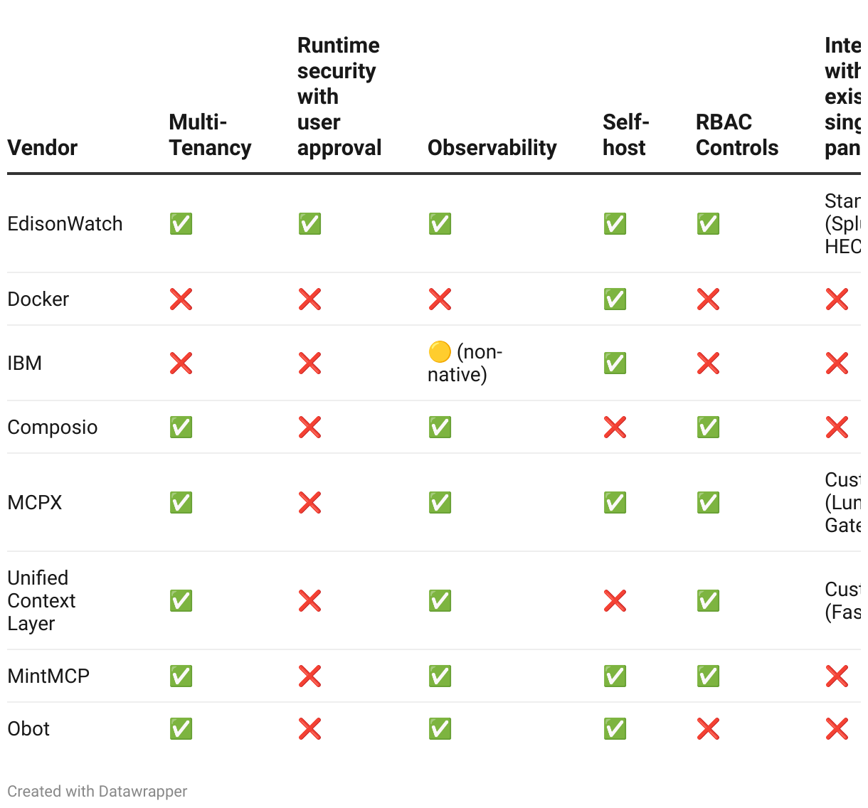 MCP Gateway Comparison for Security Leaders