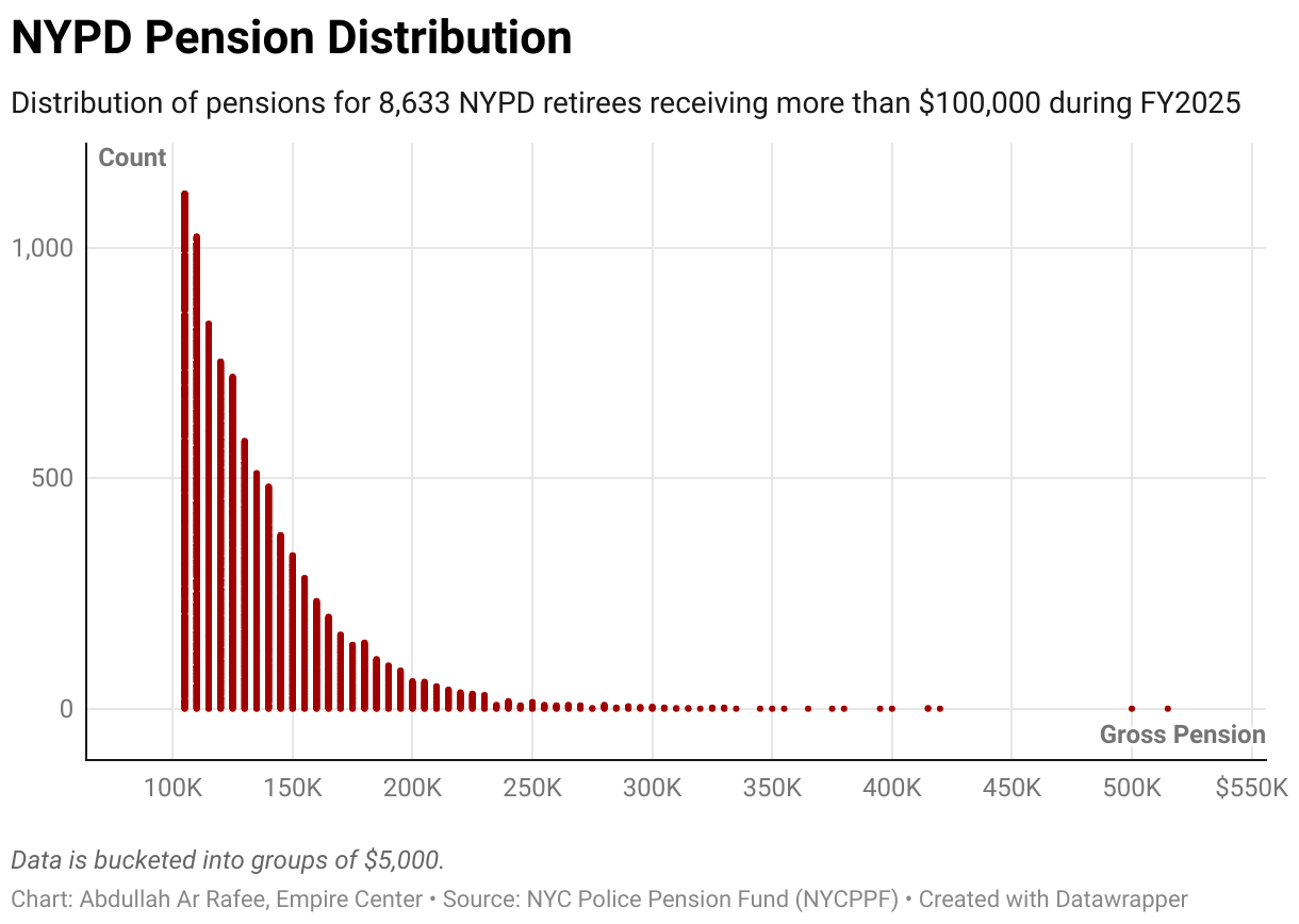 Newly Retired NYPD Retirees Average $100,000+ in Pension - Empire ...