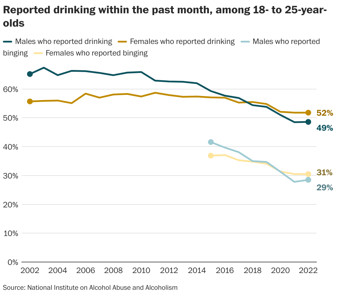 Opinion | Young people are drinking less. But one group is undoing ...