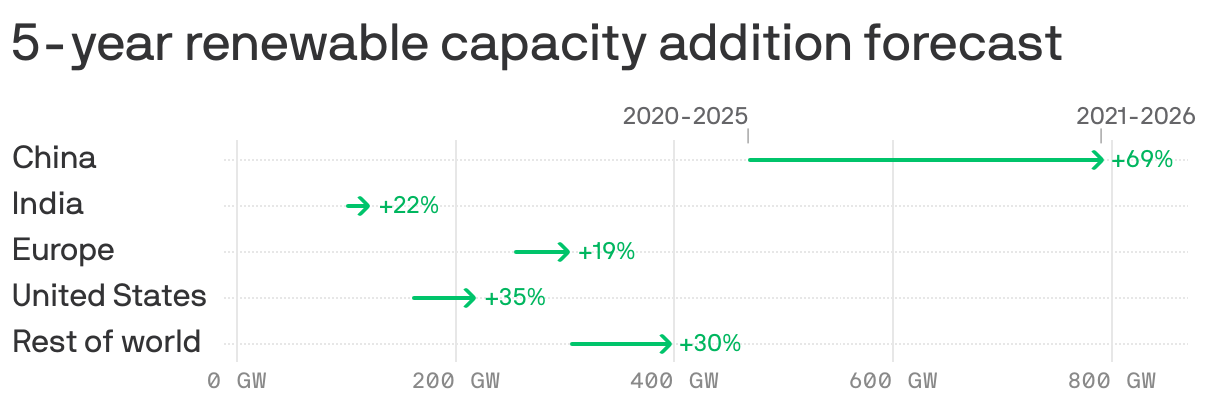 IEA report: A stronger renewables forecast still falls short