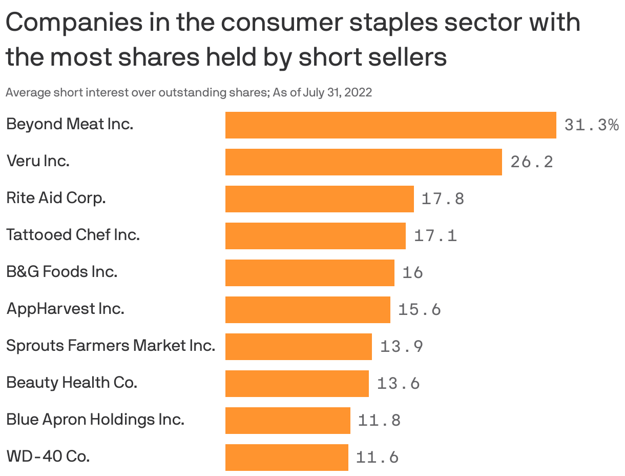 Short sellers lose appetite for consumer staples