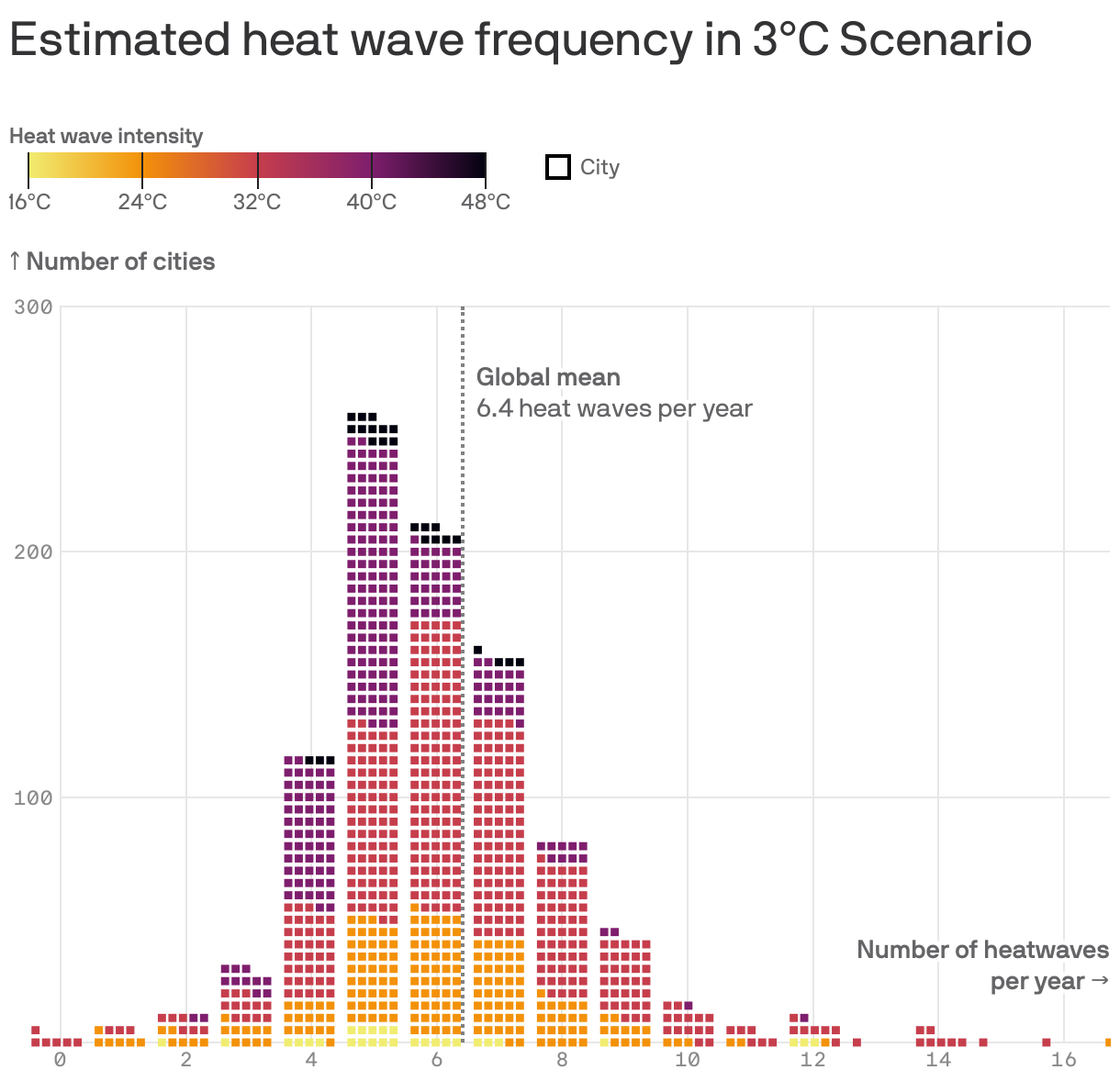 Heat wave length, frequency to increase in largest cities: study
