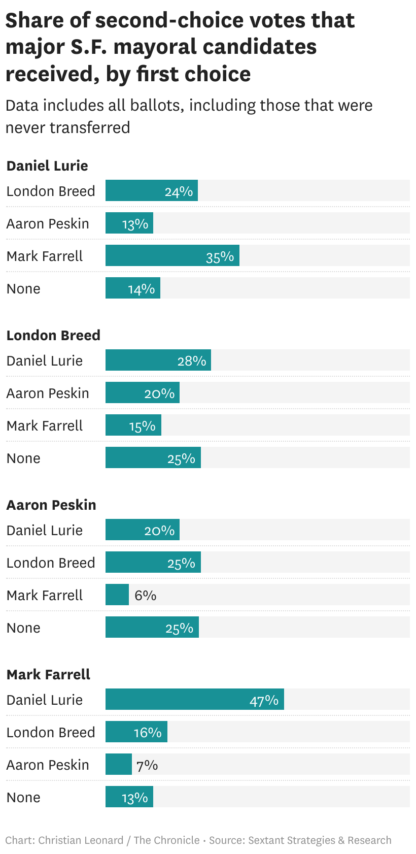 What we learned from the most detailed data on S.F. mayoral election