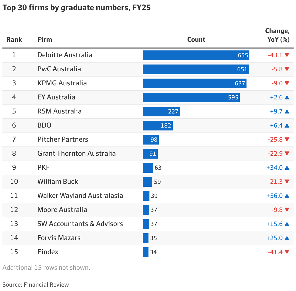 Top 100 Accounting Firms: Bosses now value personality and social ...