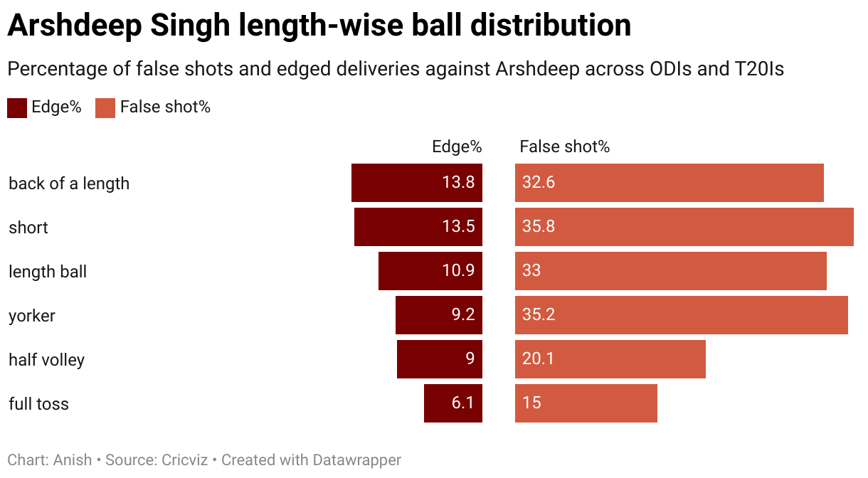 Vijay Hazare Trophy 2024-25: Arshdeep Singh’s mastery of length takes ...