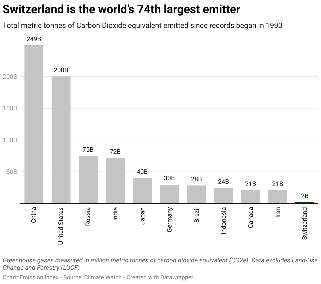 Greenhouse Gas Emissions In Switzerland