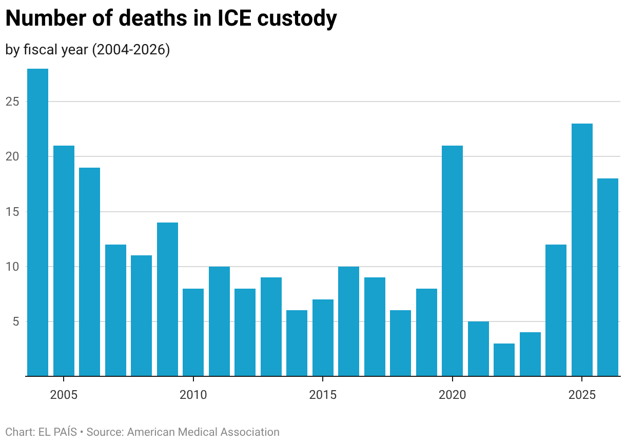 More detentions and less oversight: Report warns of rising deaths in ...