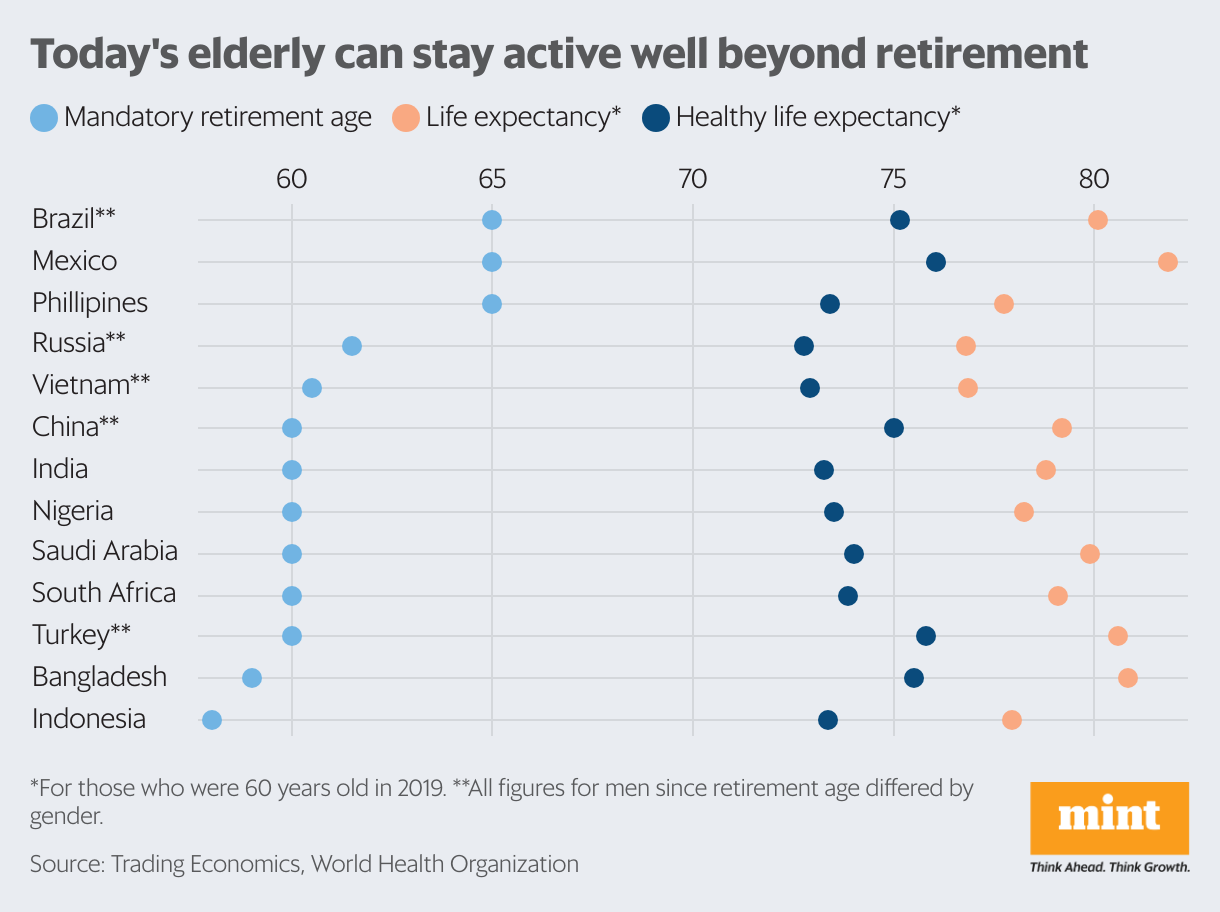 In charts: What India can do as age catches up with it