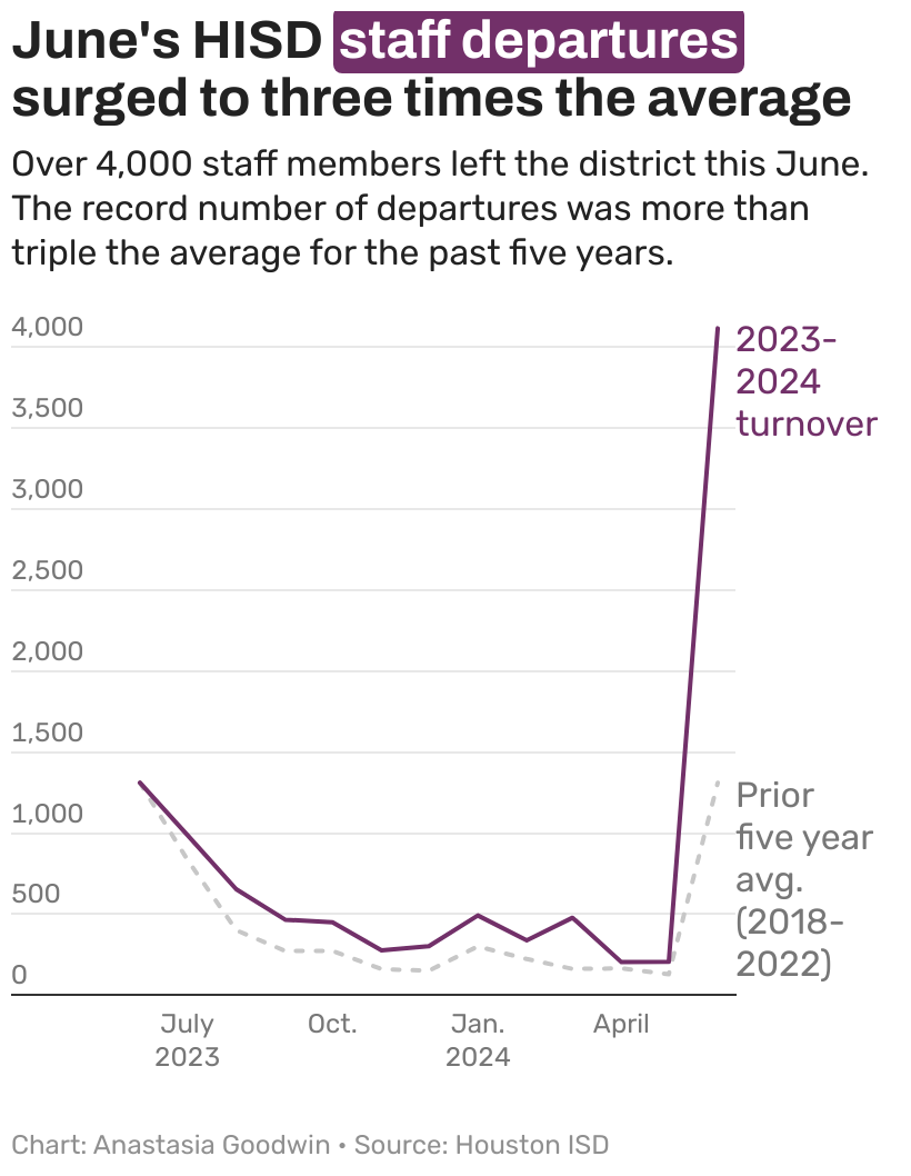 HISD departures soar to 4K in June, bringing yearly total over 10K