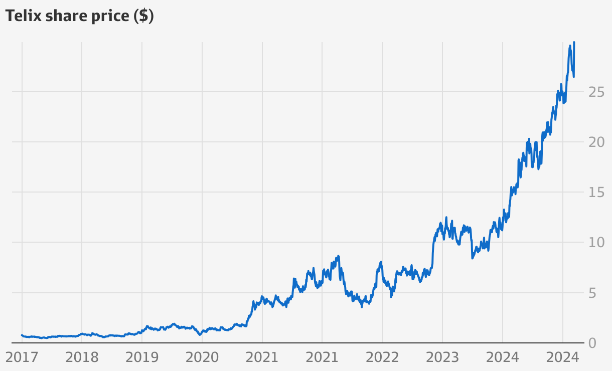 TLX ASX: Telix Pharmaceuticals forecasts revenue of $1.23 billion ...