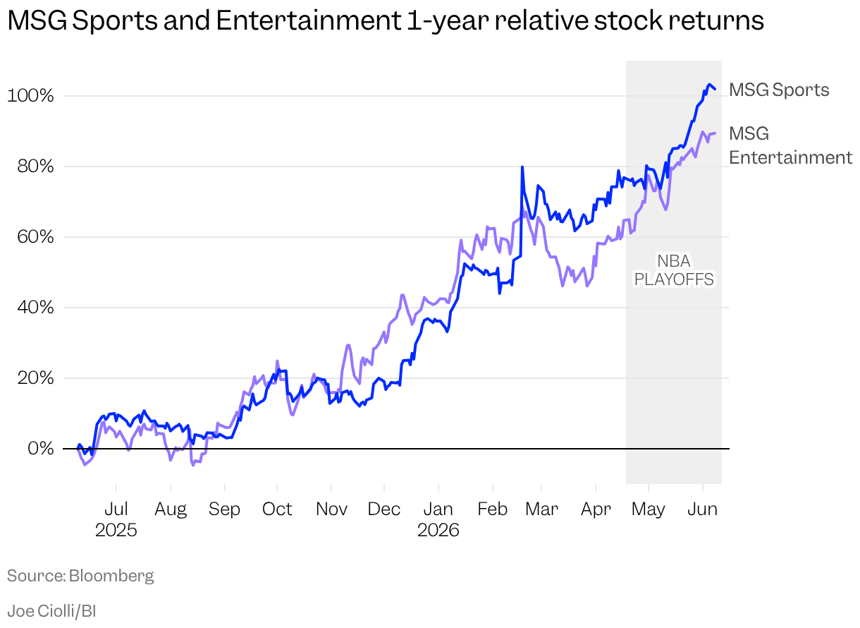 MSG's Stock Price Is at Record Highs Amid the Knicks' NBA Finals Run ...