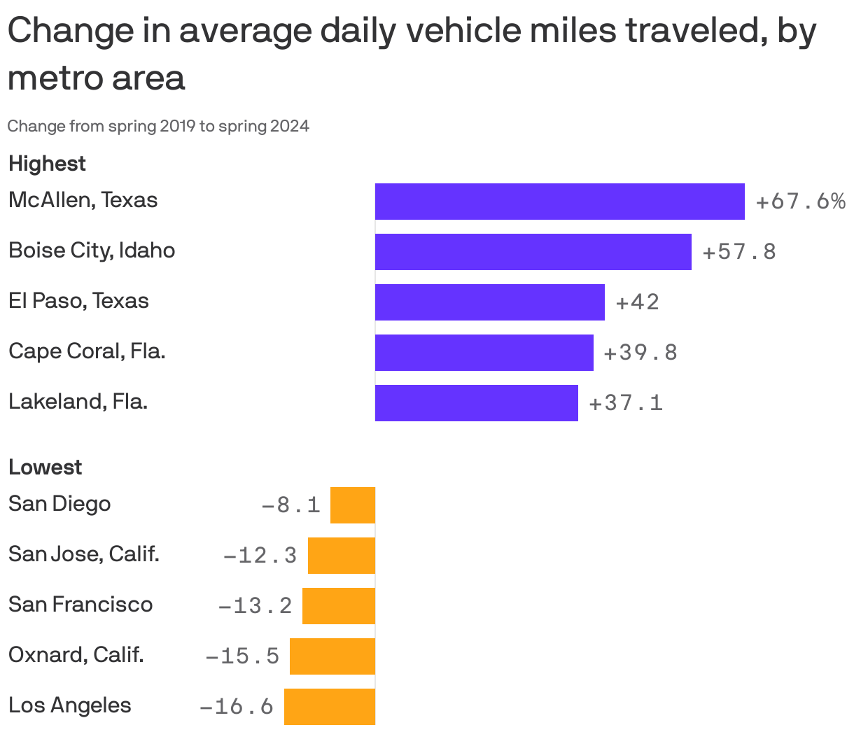 San Diegans are driving less, unlike rest of U.S. - Axios San Diego