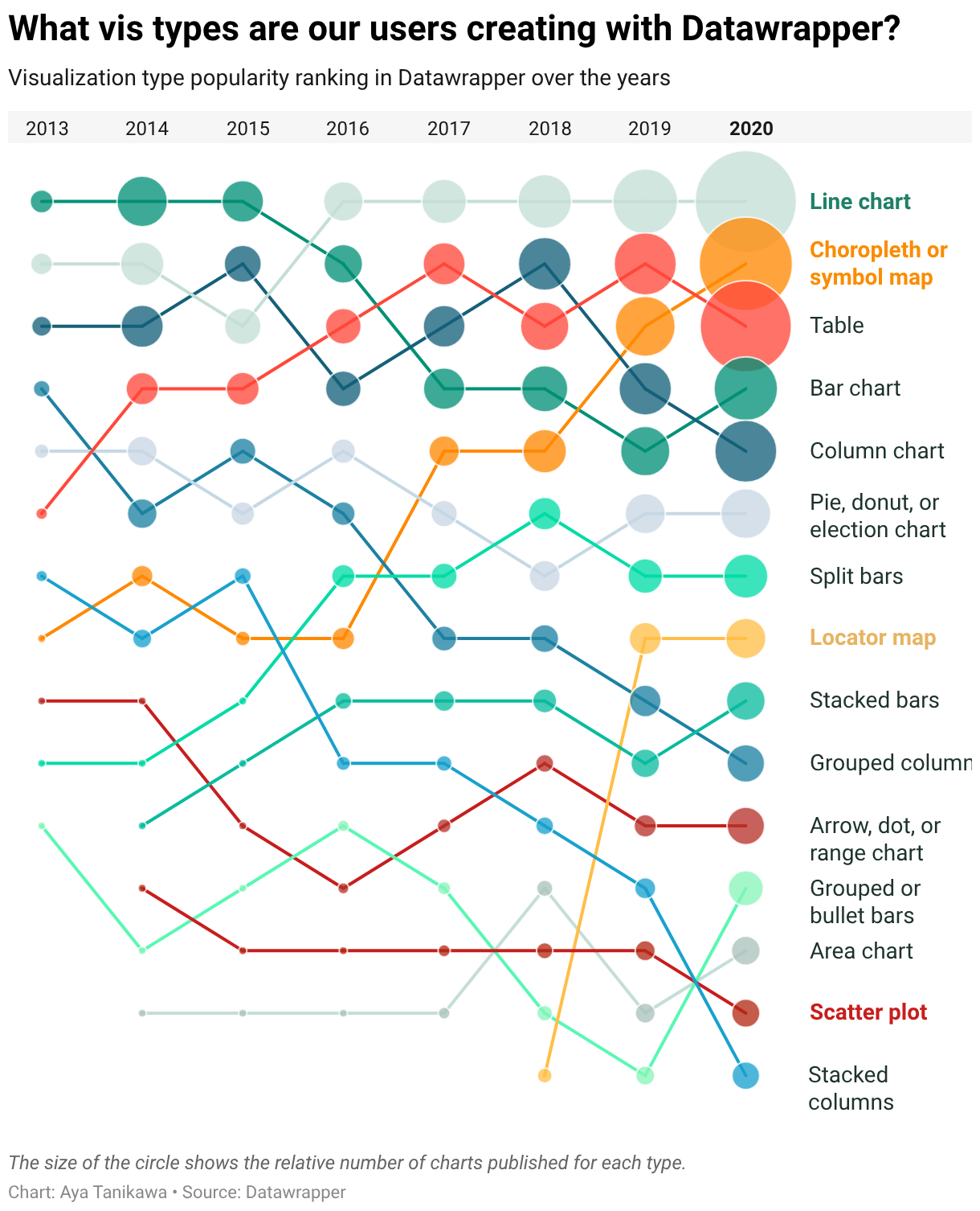How to create a bump chart | Datawrapper Academy