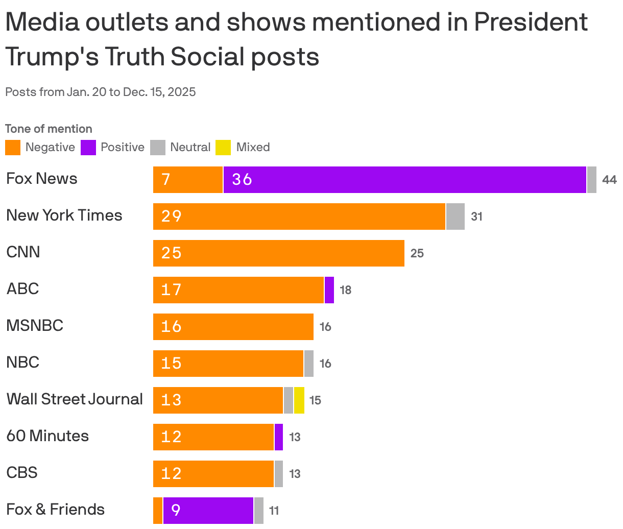 Trump's Truth Social media targets