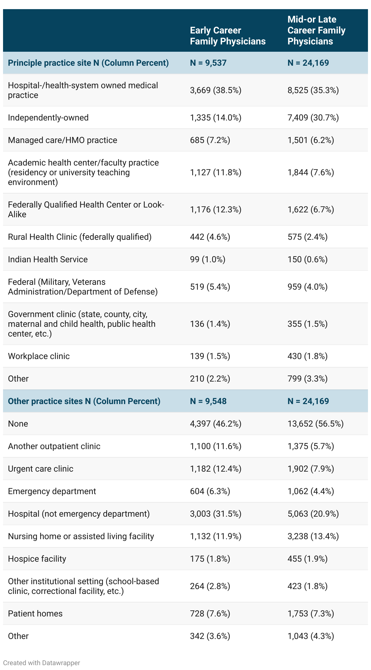 4. How Are Family Medicine Practices Organized and Structured? - The ...