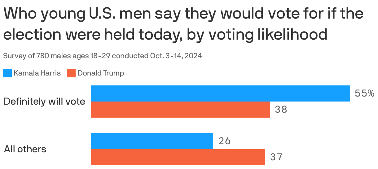Youth gender gap has doubled since the spring