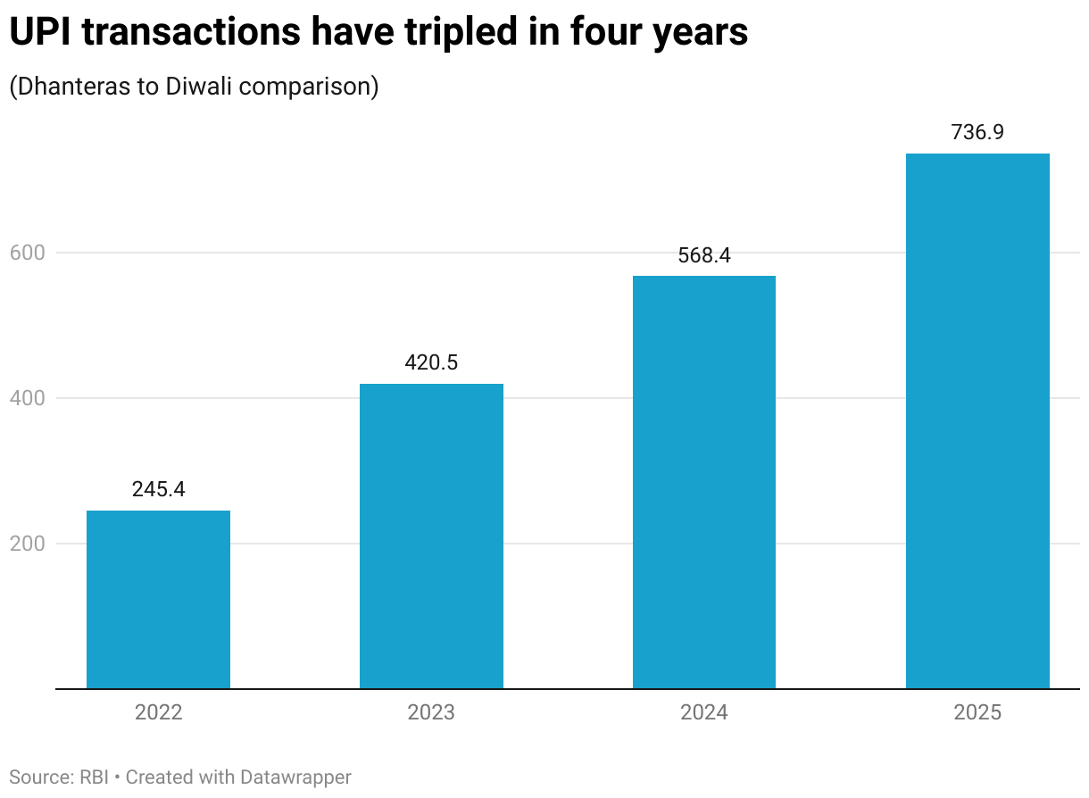 UPI dominates festive payments yet again; credit cards cement e ...