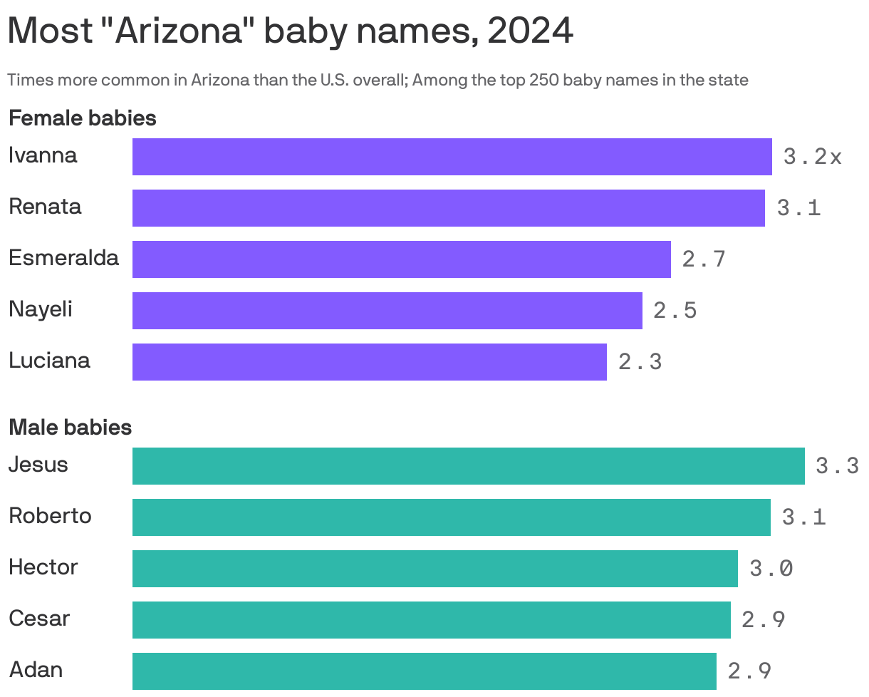 Most popular baby names in Arizona - Axios Phoenix