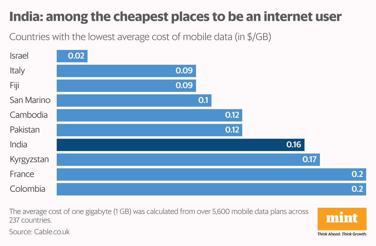 In charts: Tracking the 30-year journey of a digital India