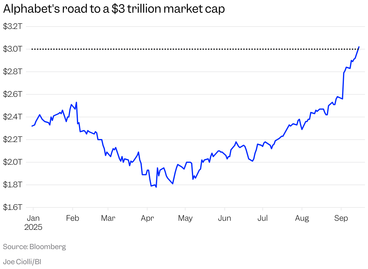 Alphabet Market Cap Hits $3 Trillion for First Time on Stock Price ...