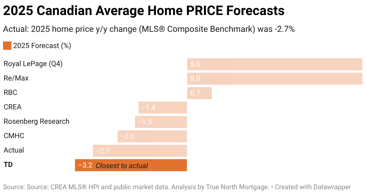 Housing Market Forecast (2026-2029) | True North Mortgage