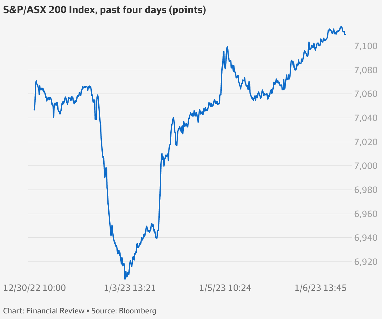 S&P/ASX200: ASX lifts 1pc higher over week in strong start to 2023