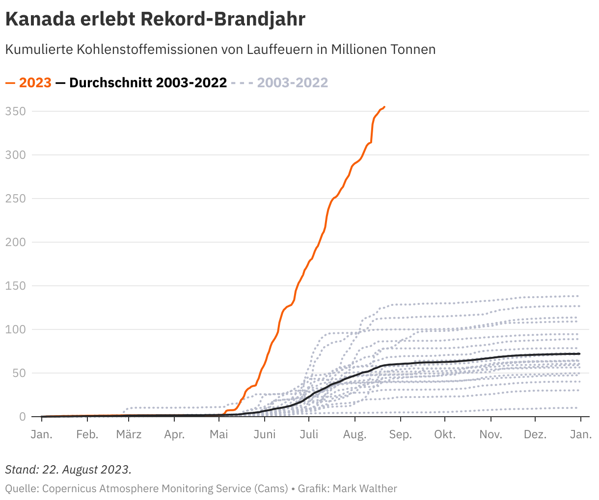 Global brennen immer weniger Wälder